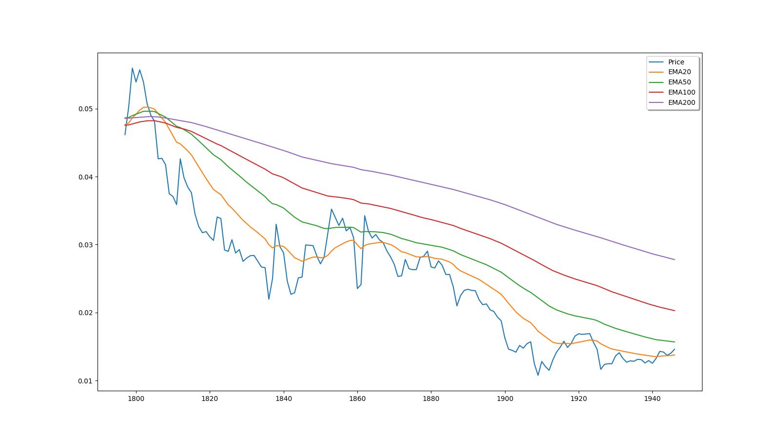 GEEQ Exponential Moving Averages