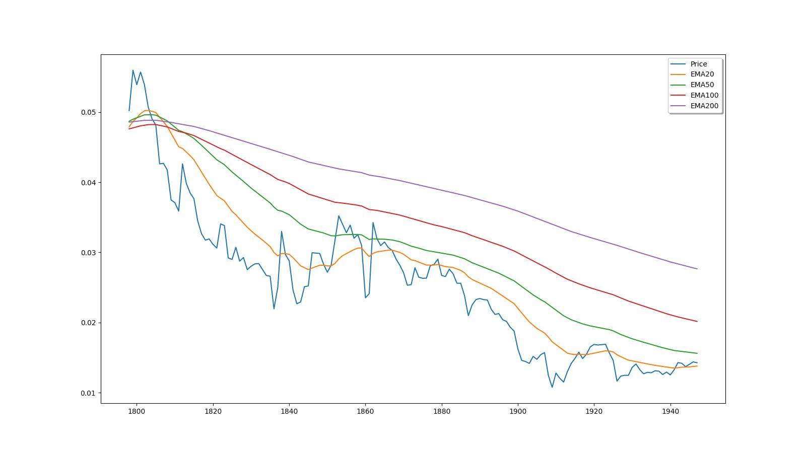 GEEQ Exponential Moving Averages