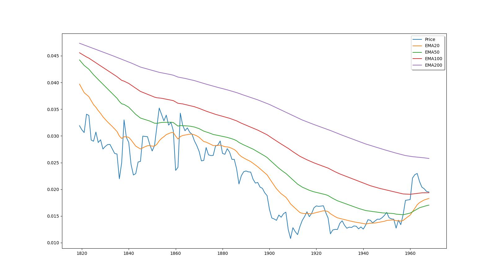 GEEQ Exponential Moving Averages