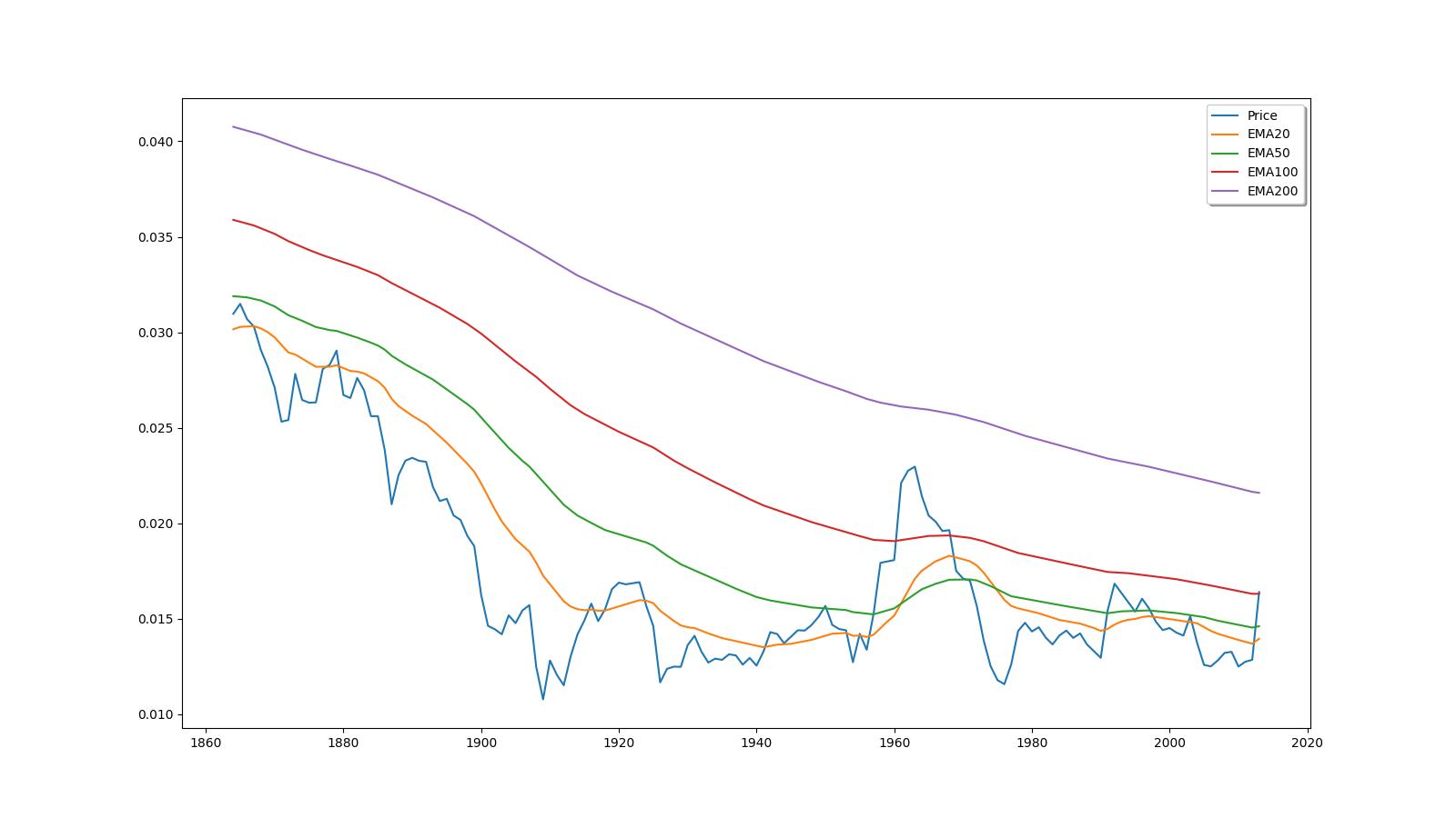 GEEQ Exponential Moving Averages
