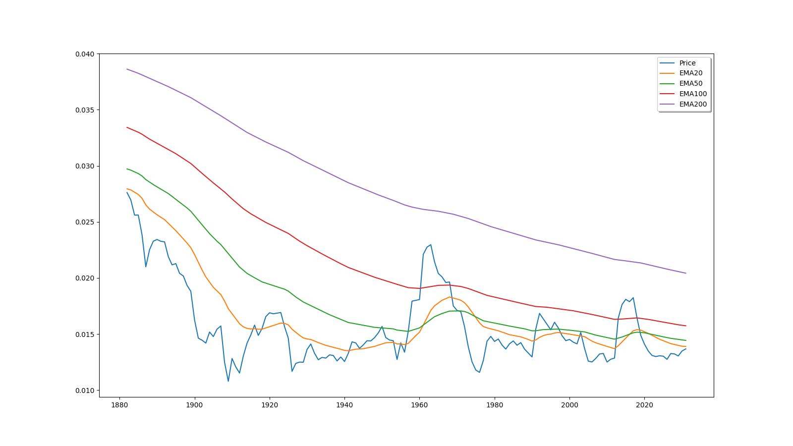 GEEQ Exponential Moving Averages