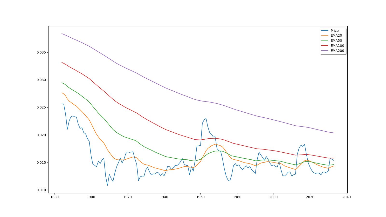 GEEQ Exponential Moving Averages