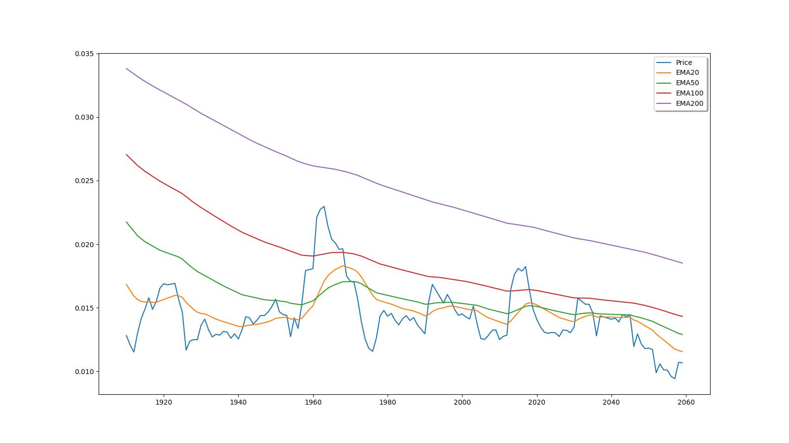 GEEQ Exponential Moving Averages