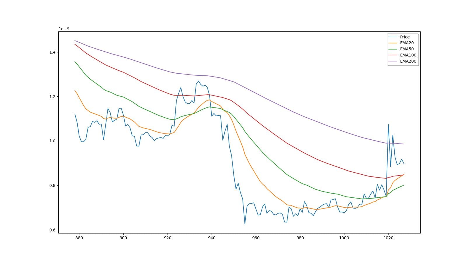 Geke Exponential Moving Averages