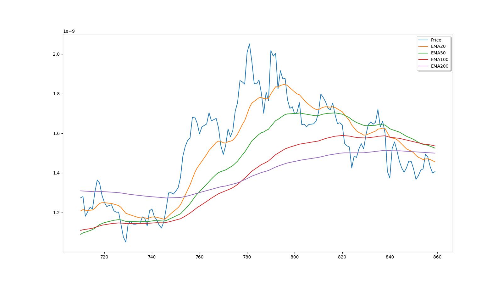 Geke Exponential Moving Averages