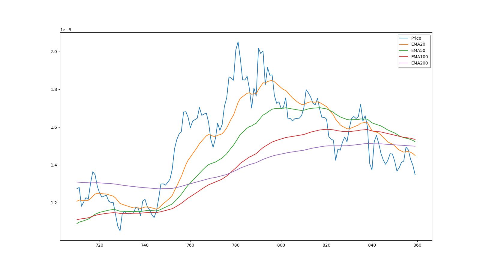 Geke Exponential Moving Averages