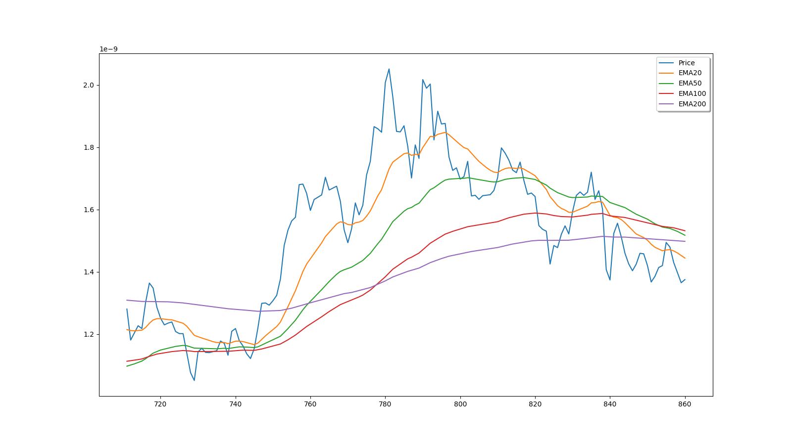 Geke Exponential Moving Averages