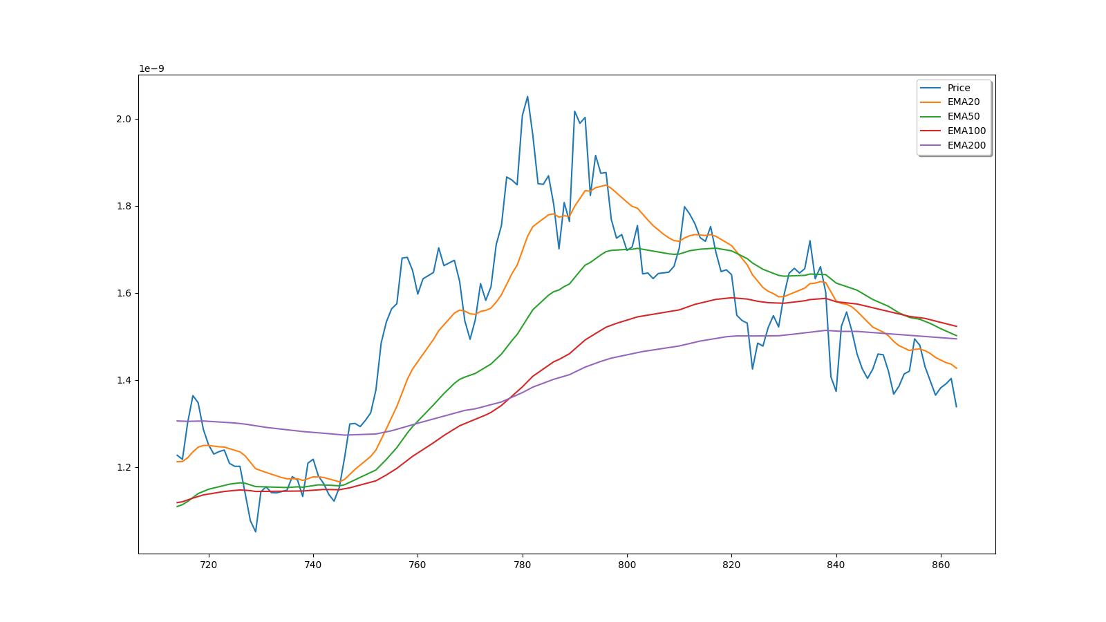 Geke Exponential Moving Averages
