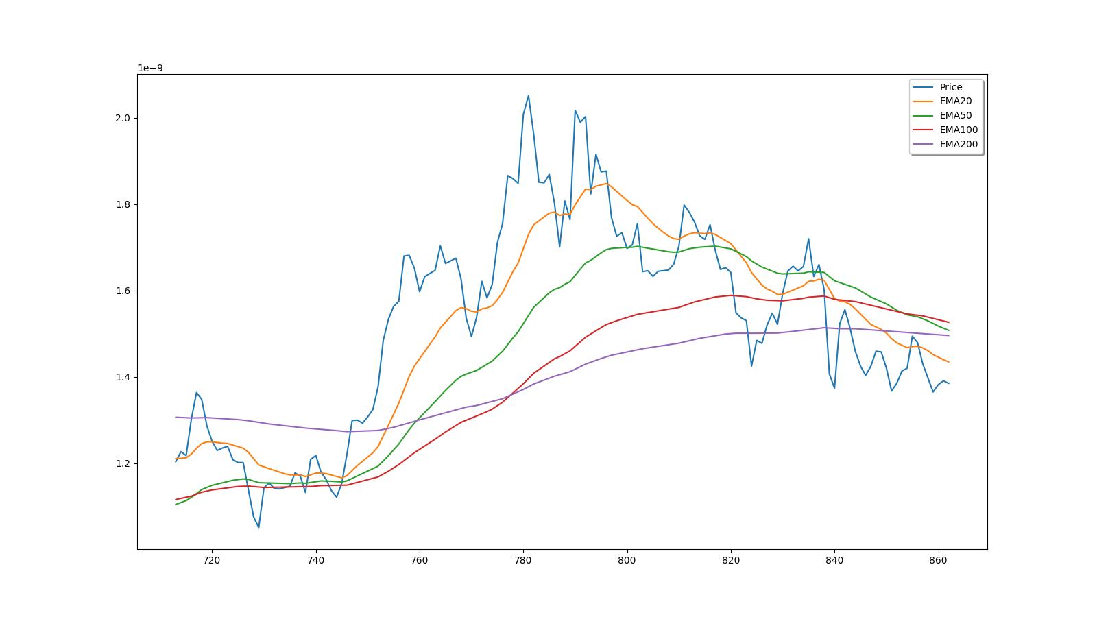 Geke Exponential Moving Averages