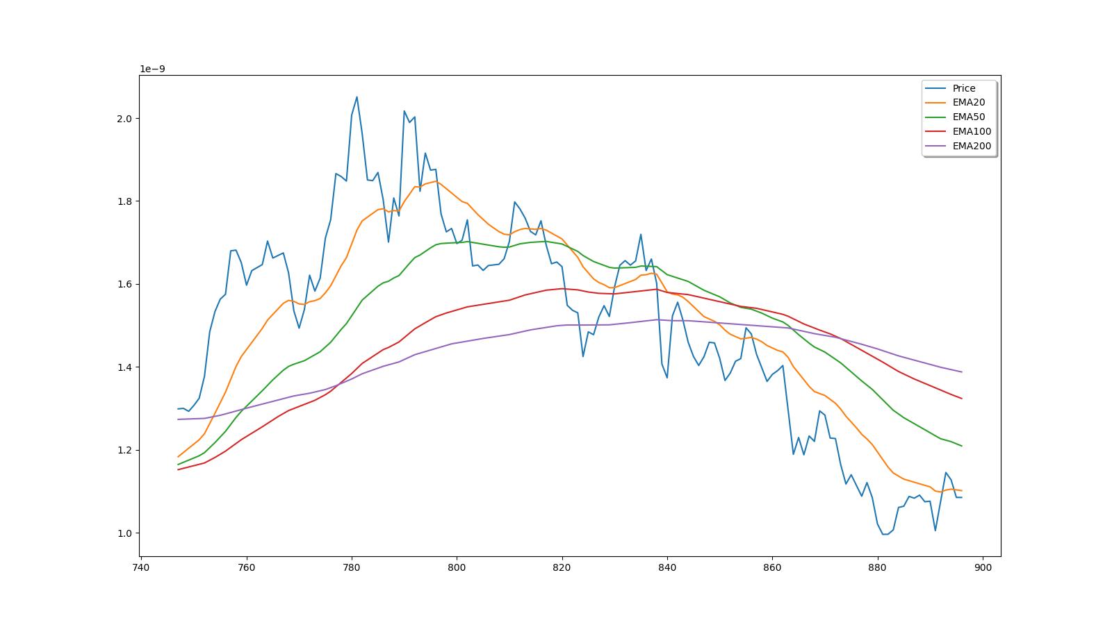 Geke Exponential Moving Averages