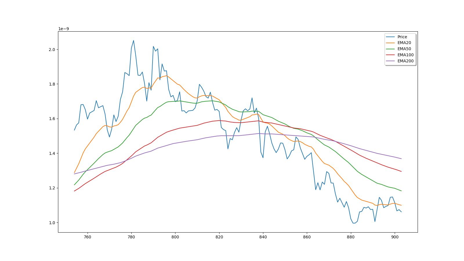 Geke Exponential Moving Averages