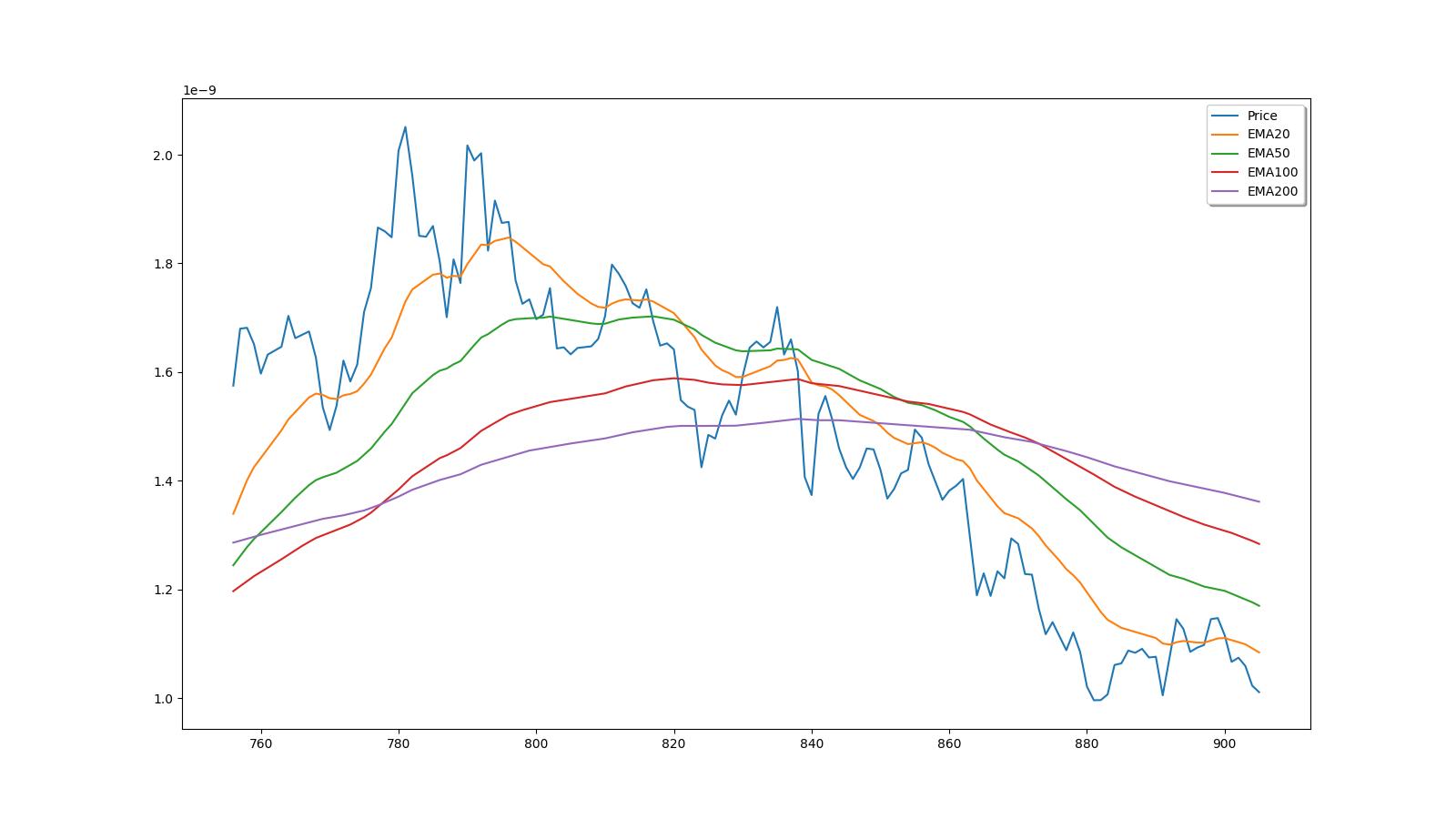 Geke Exponential Moving Averages