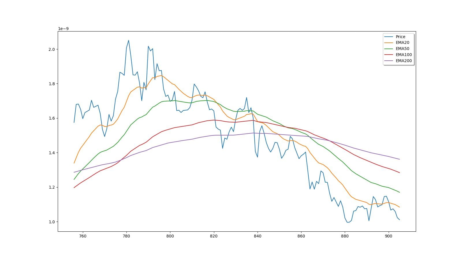 Geke Exponential Moving Averages