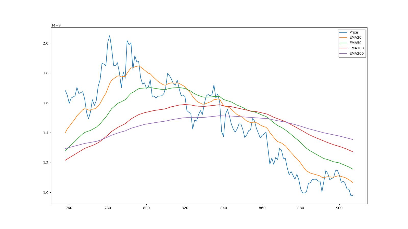 Geke Exponential Moving Averages