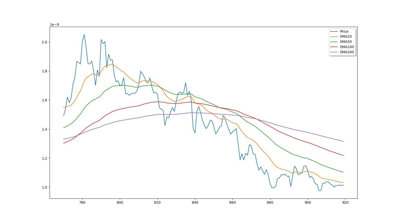 Geke Exponential Moving Averages