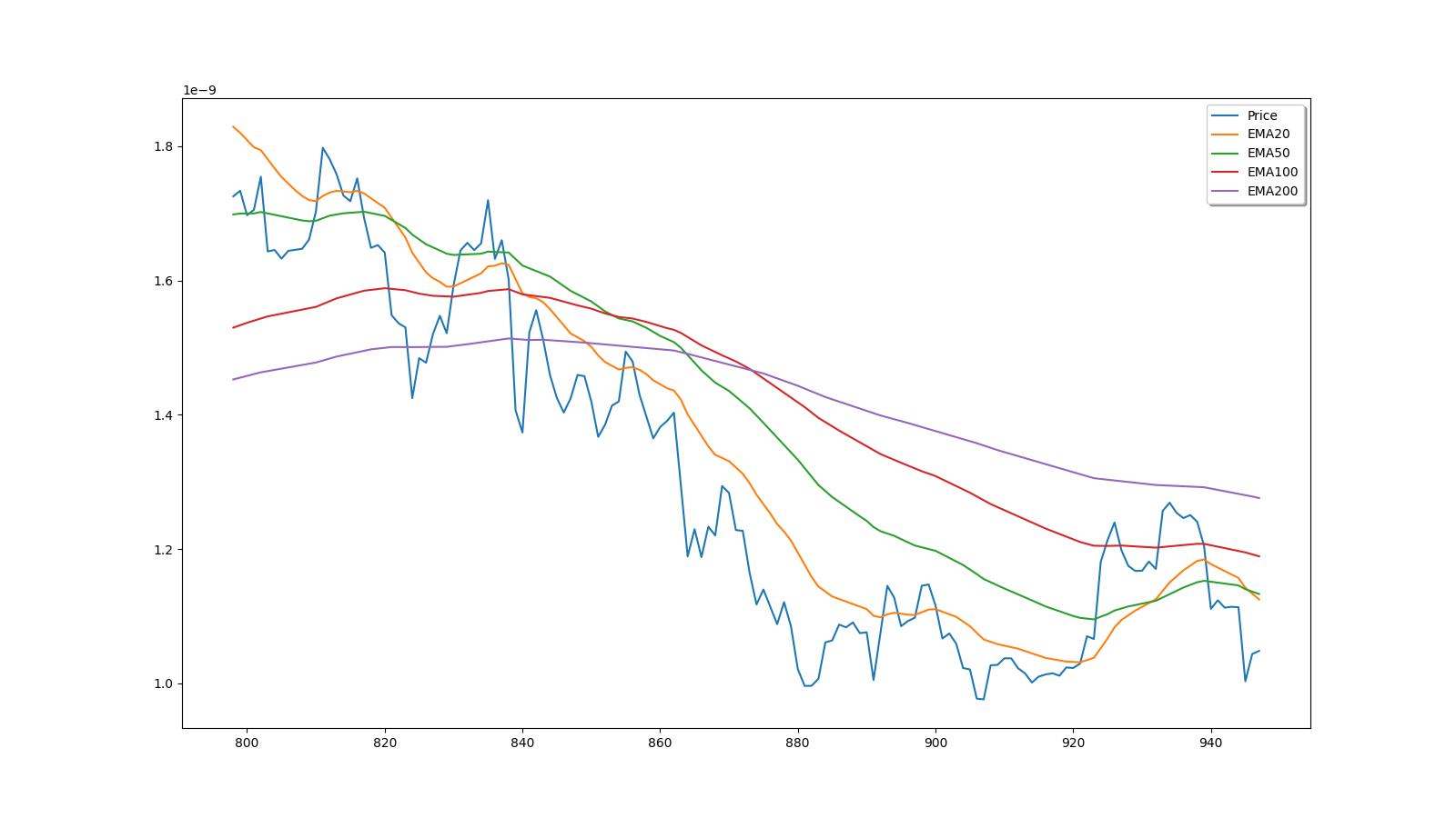 Geke Exponential Moving Averages