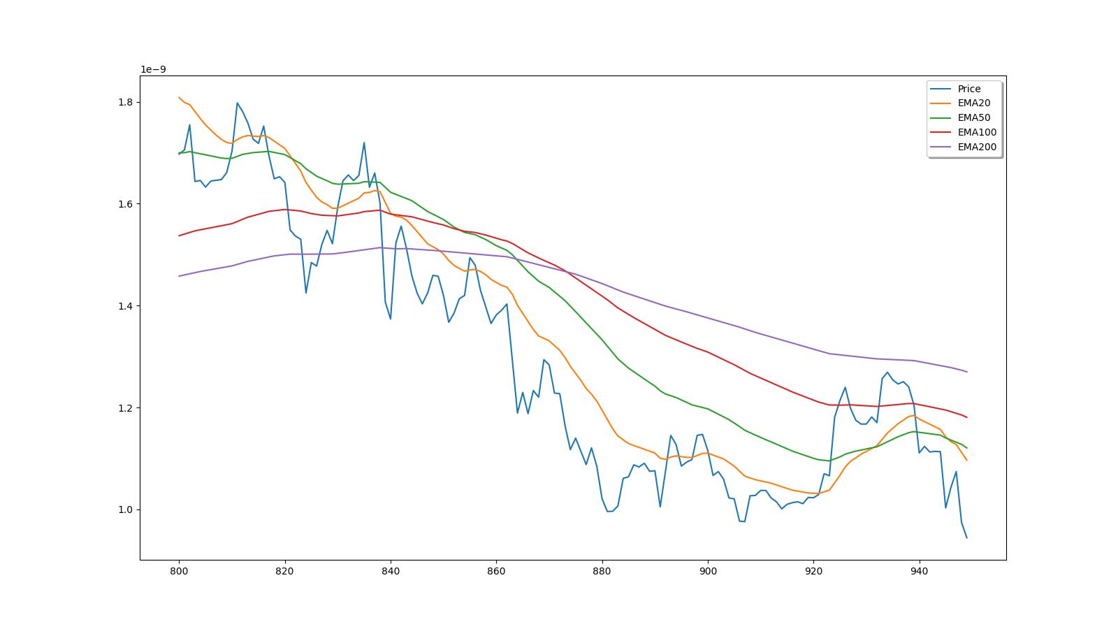 Geke Exponential Moving Averages
