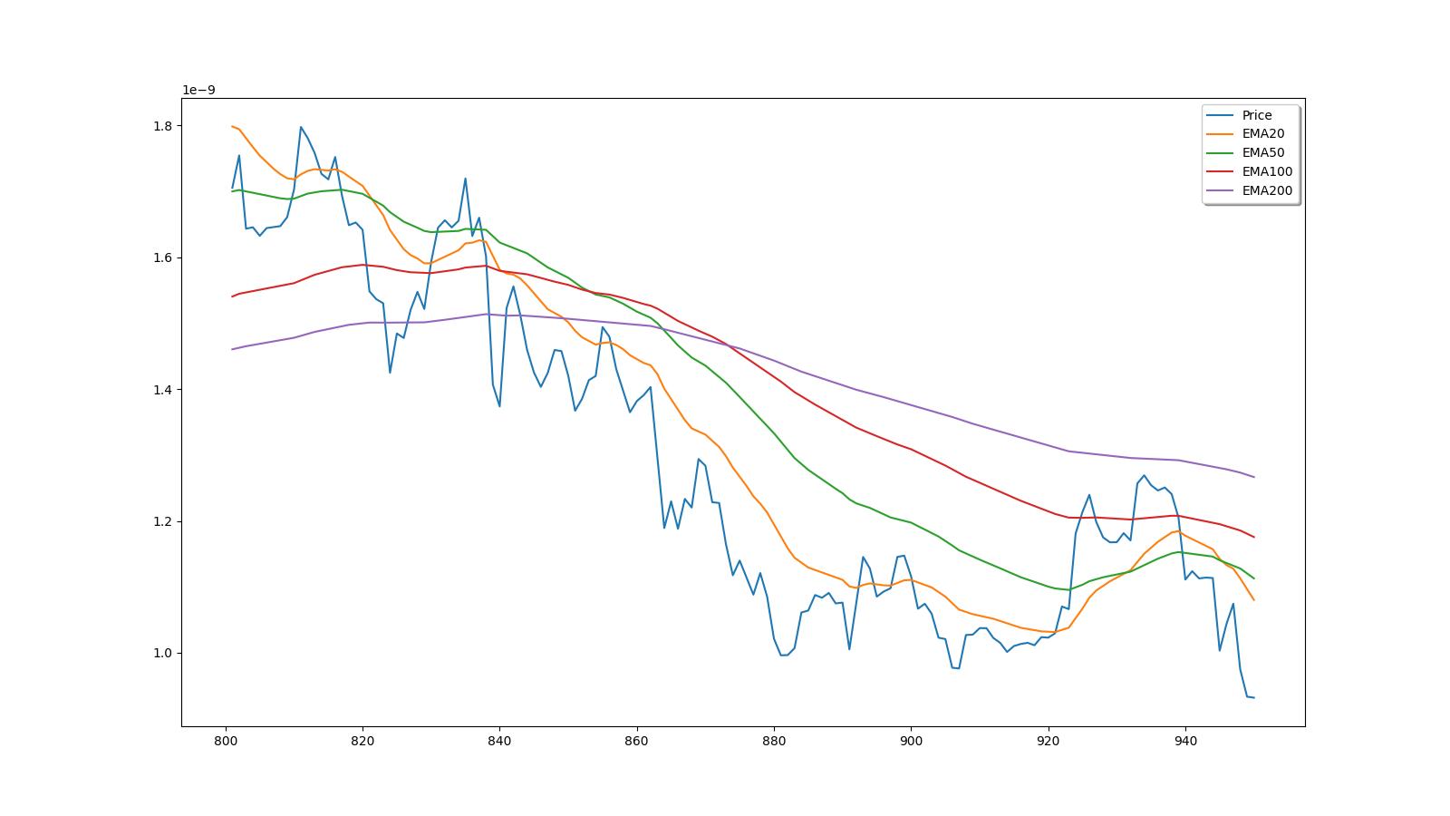 Geke Exponential Moving Averages