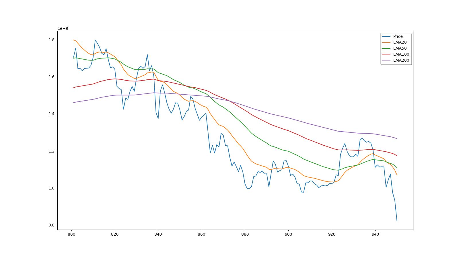 Geke Exponential Moving Averages