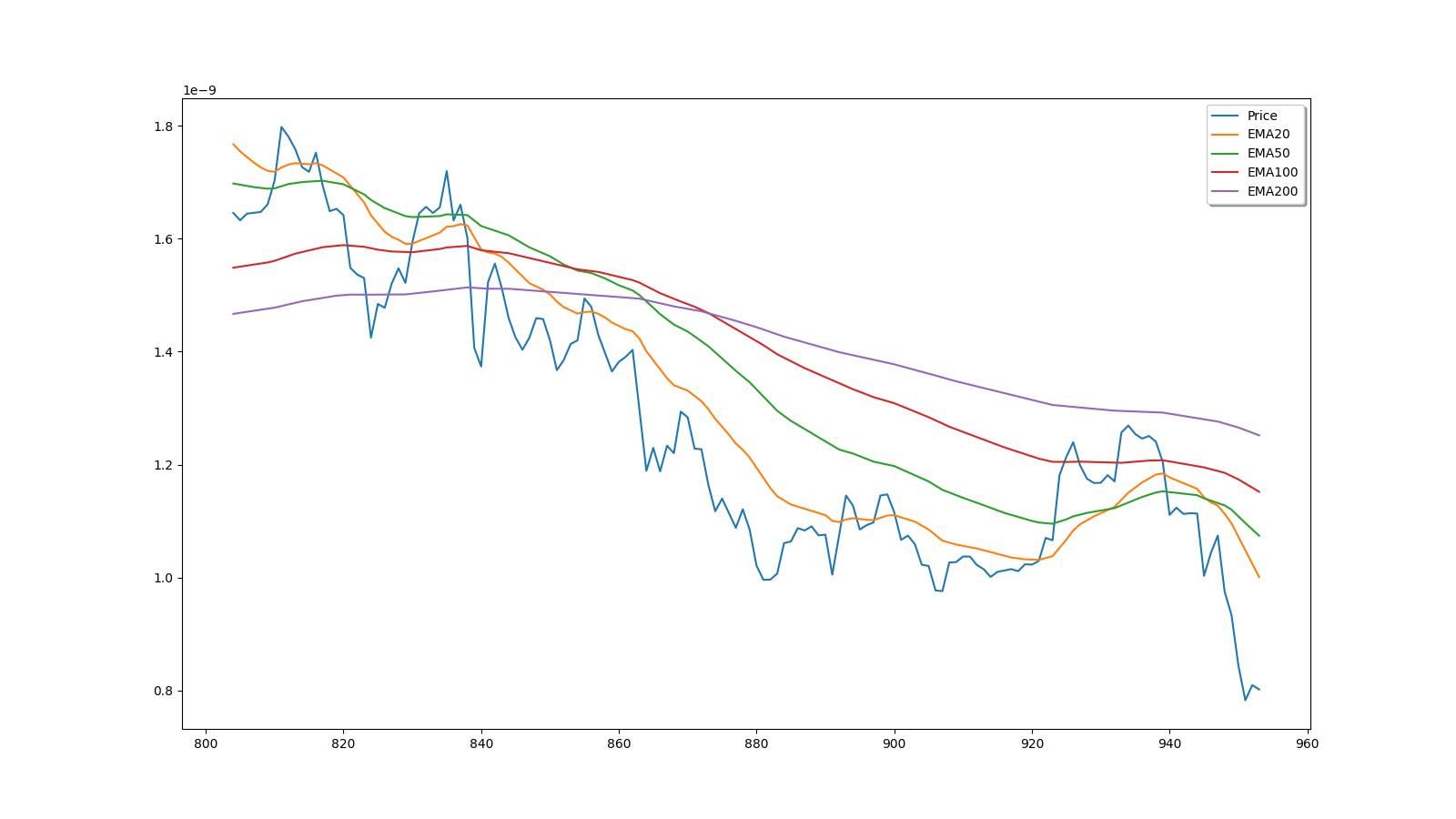 Geke Exponential Moving Averages