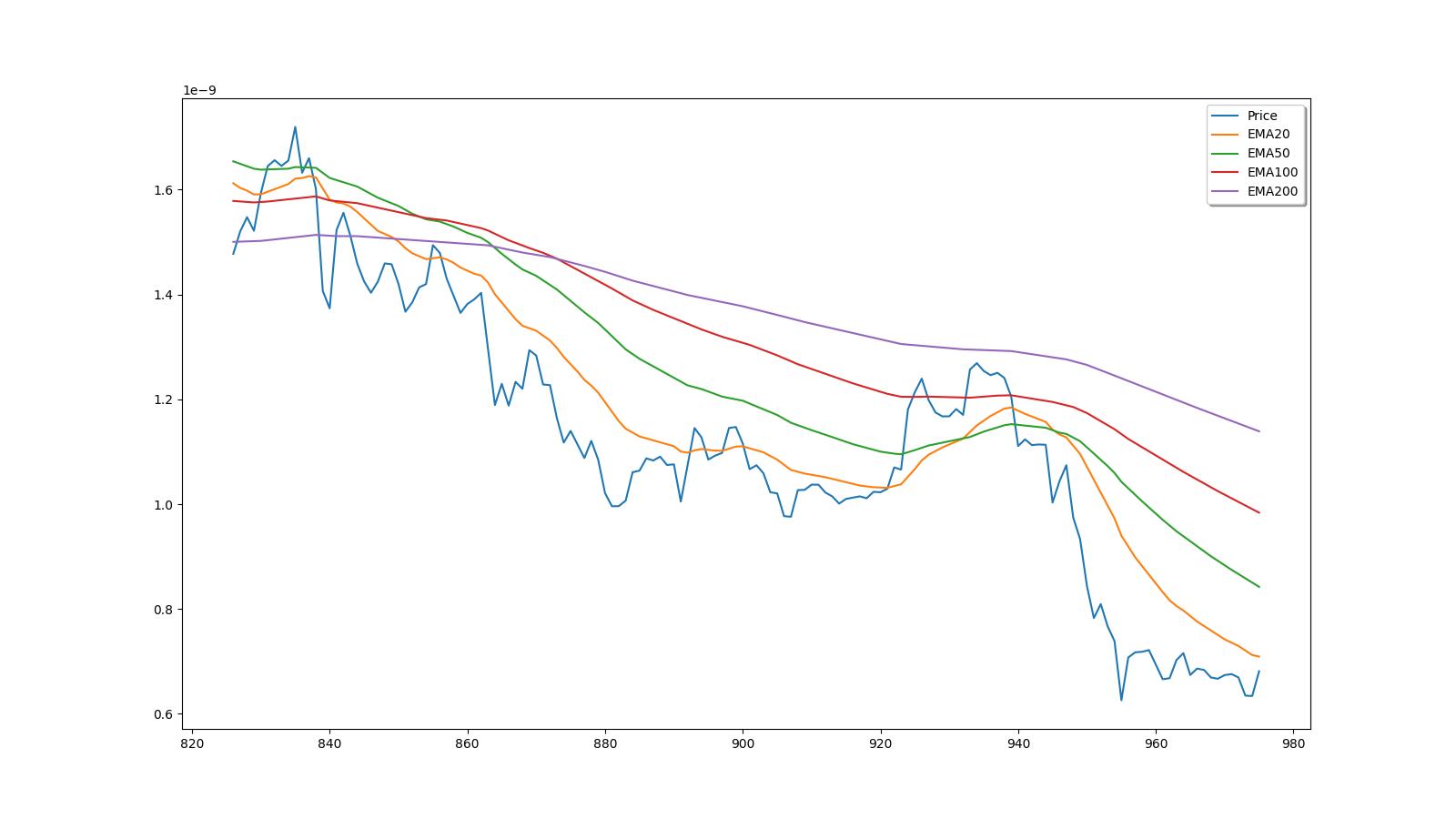 Geke Exponential Moving Averages