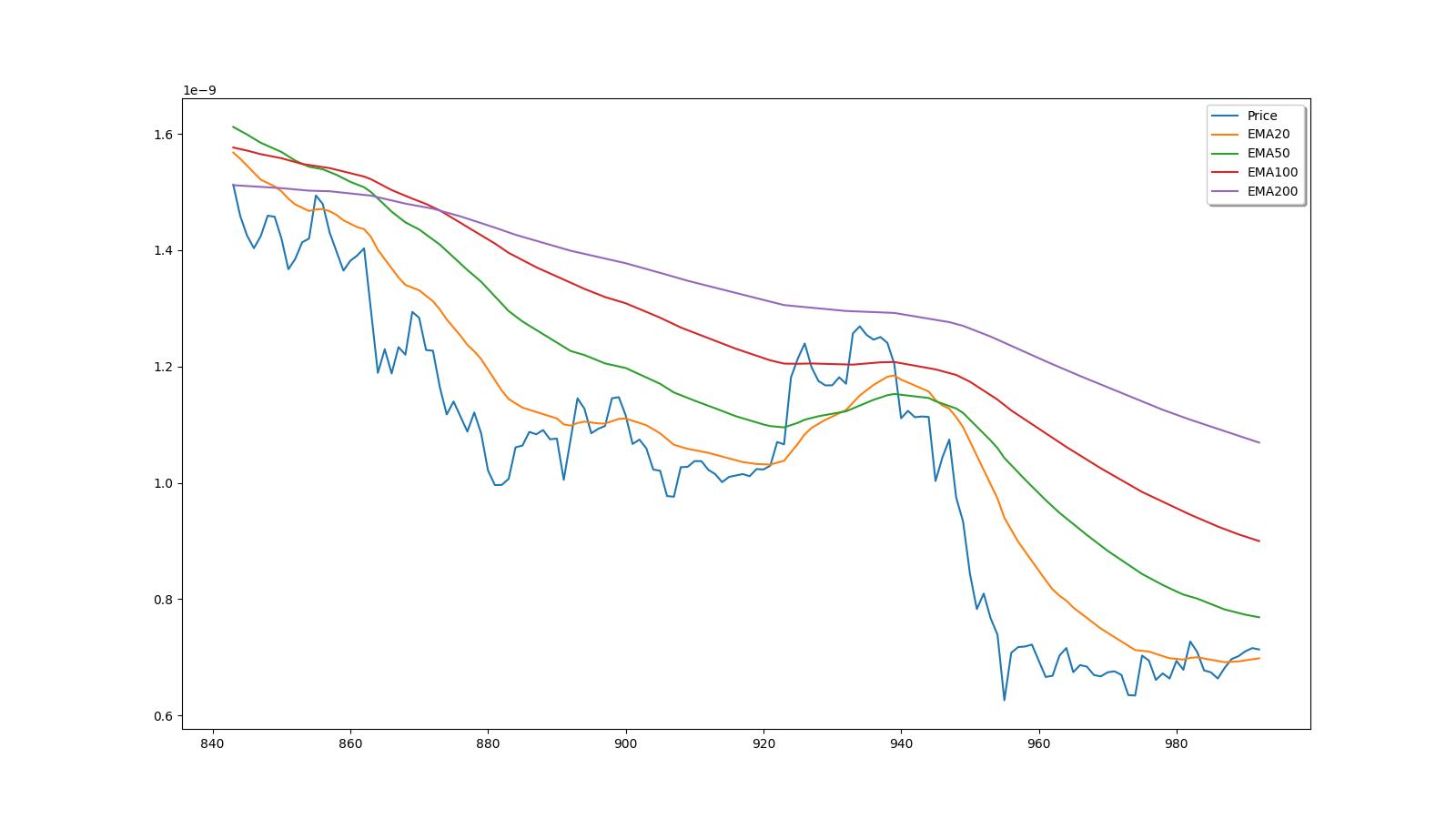 Geke Exponential Moving Averages