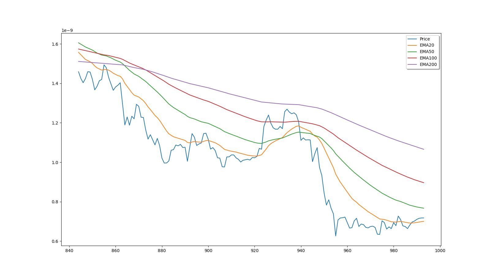 Geke Exponential Moving Averages