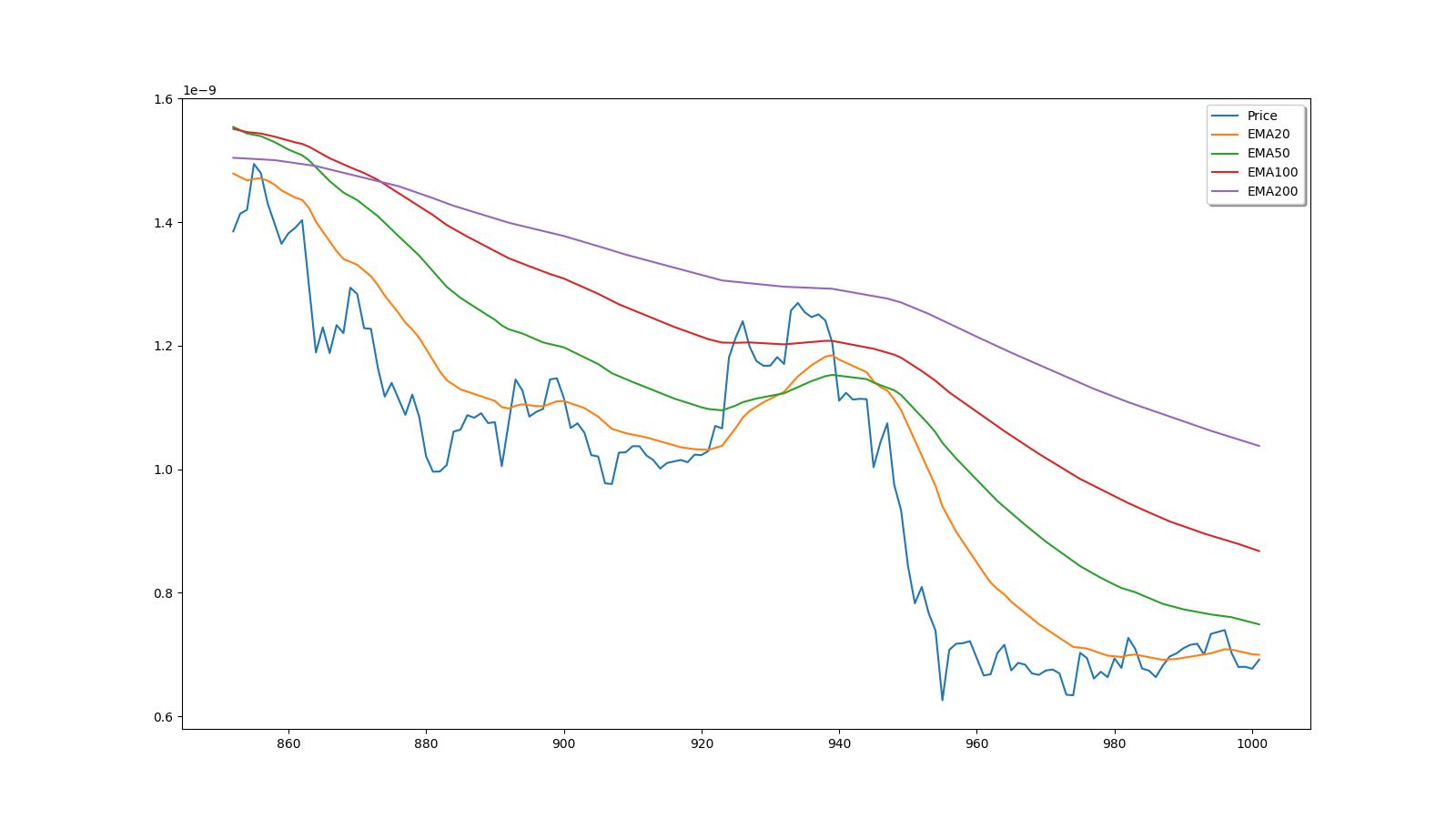 Geke Exponential Moving Averages