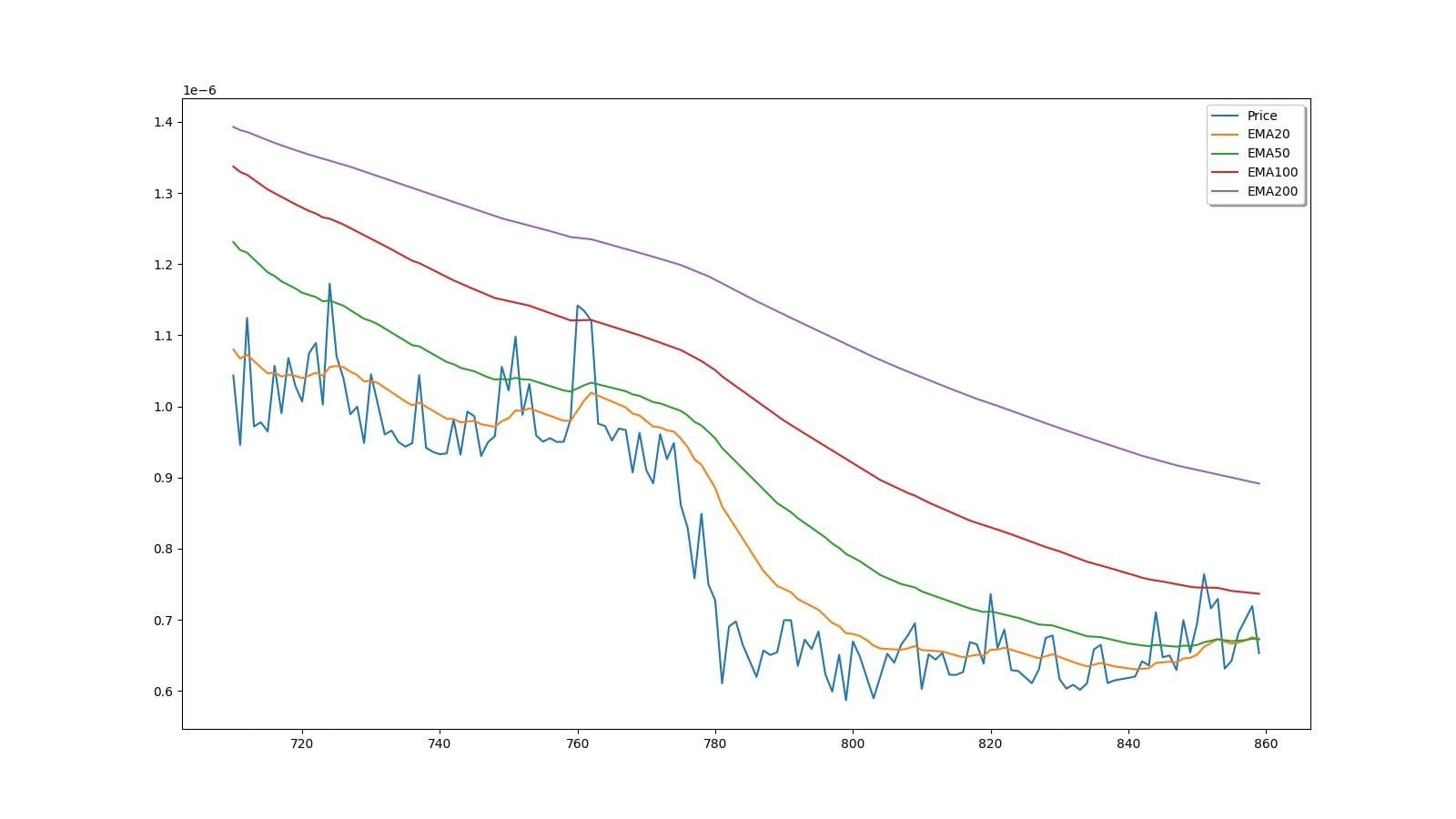 GEKKO Exponential Moving Averages