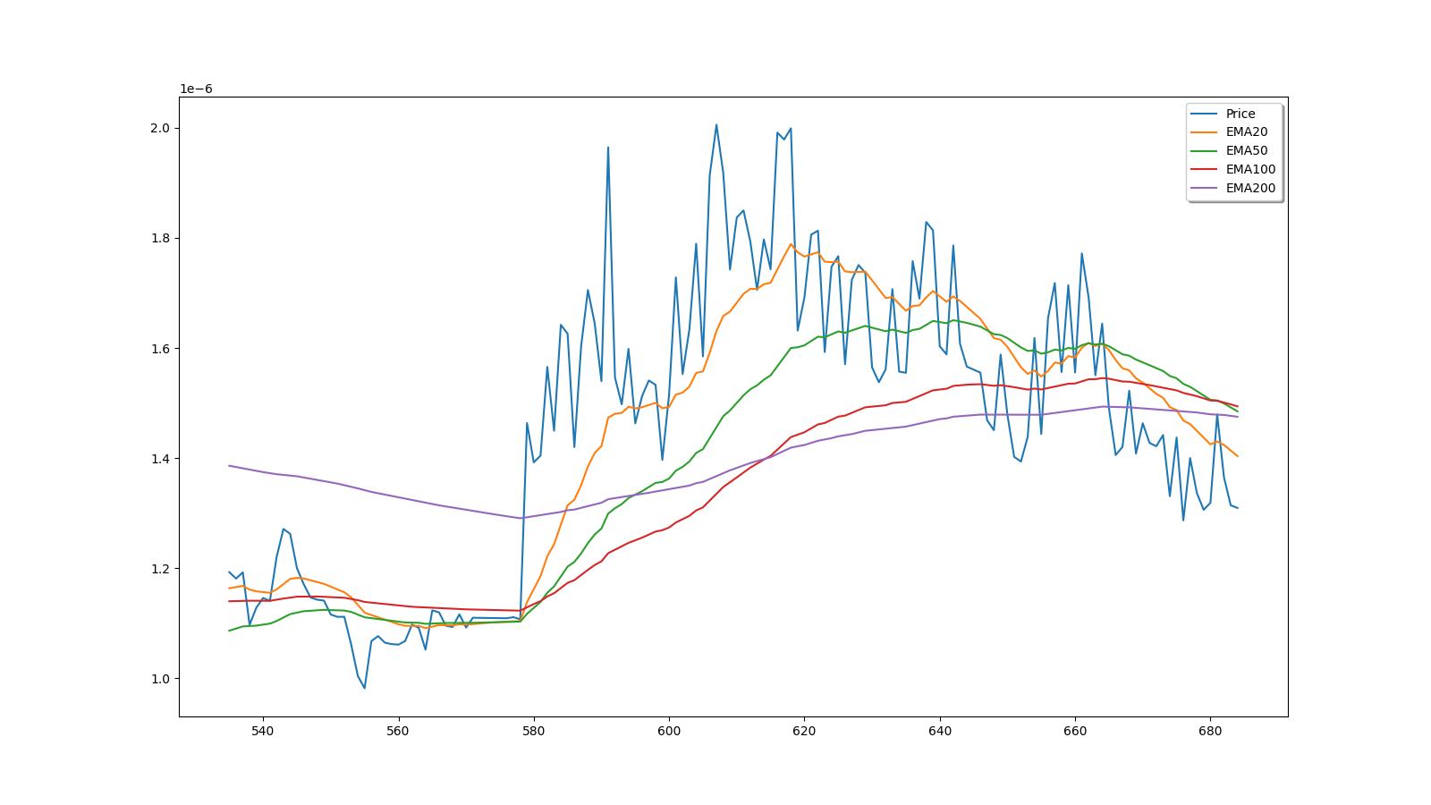 GEKKO Exponential Moving Averages