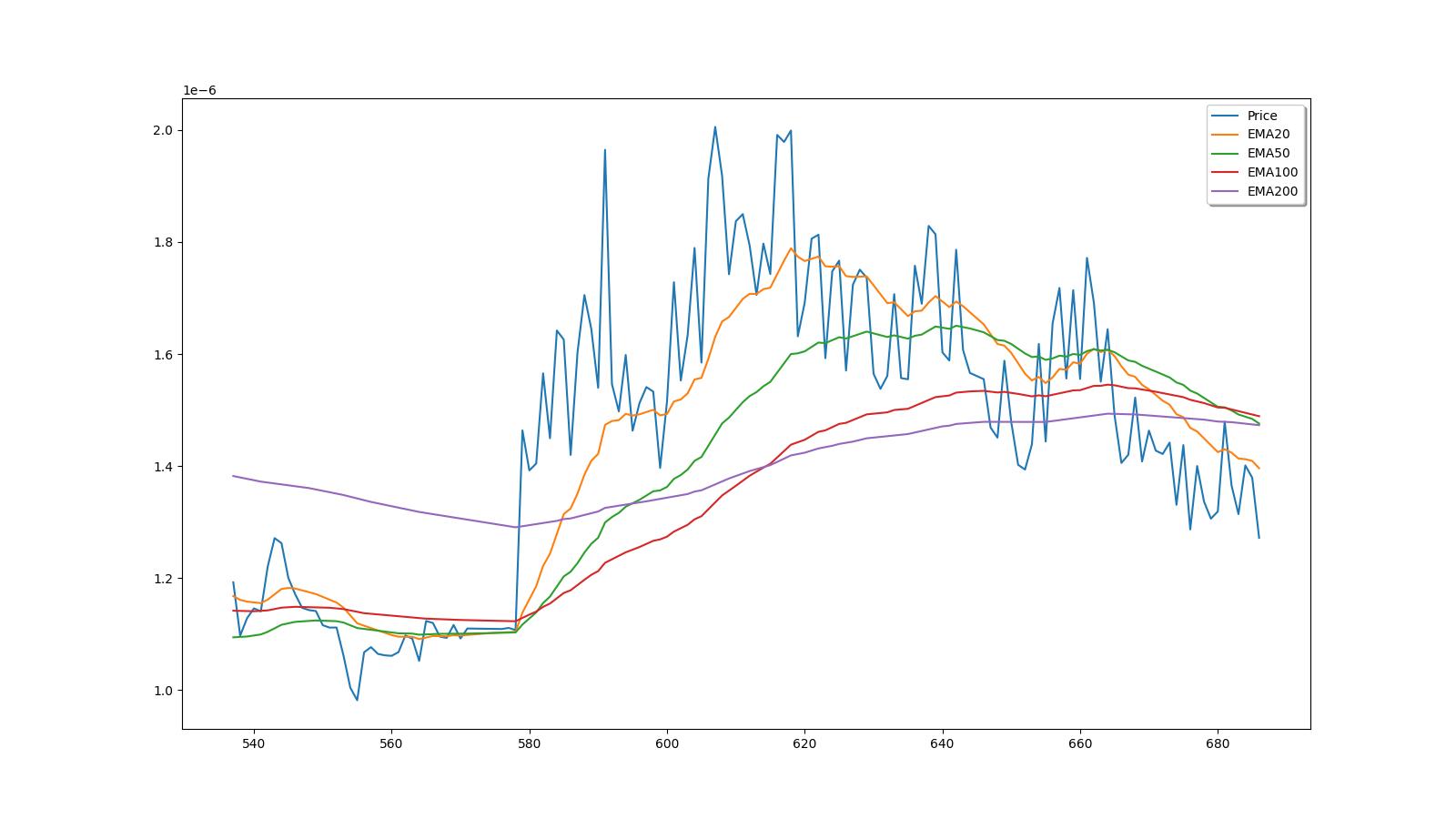 GEKKO Exponential Moving Averages