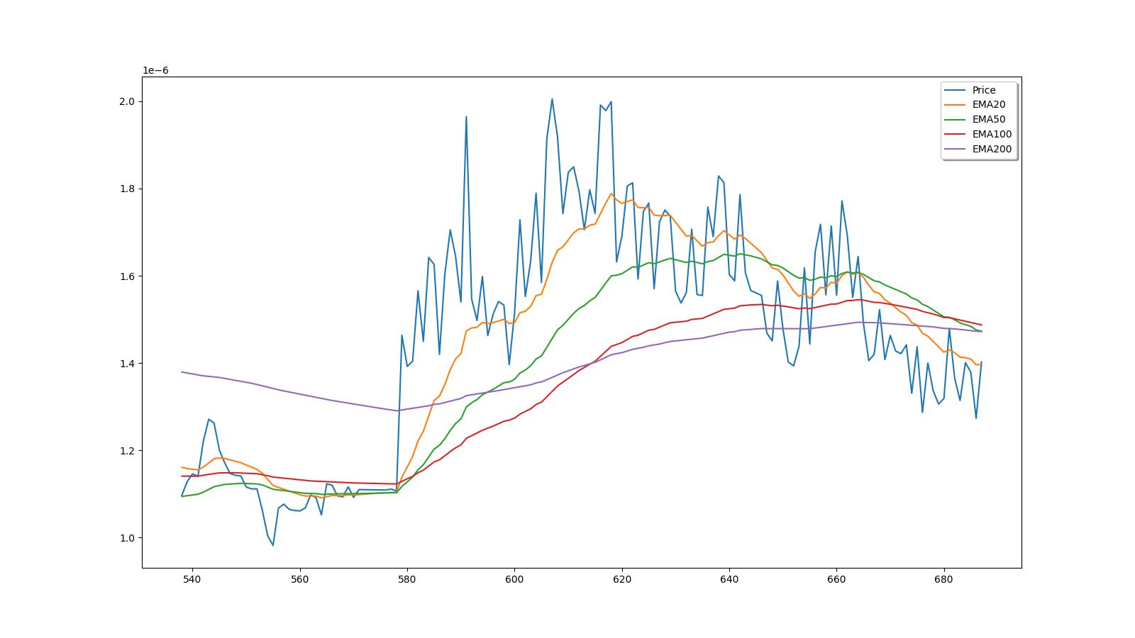GEKKO Exponential Moving Averages