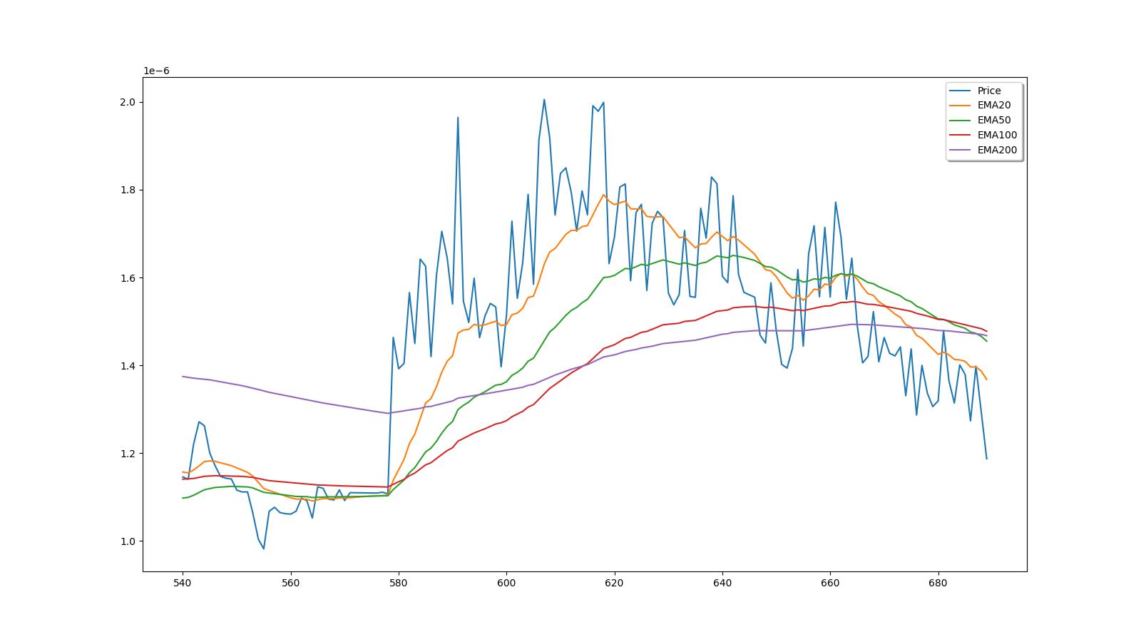 GEKKO Exponential Moving Averages