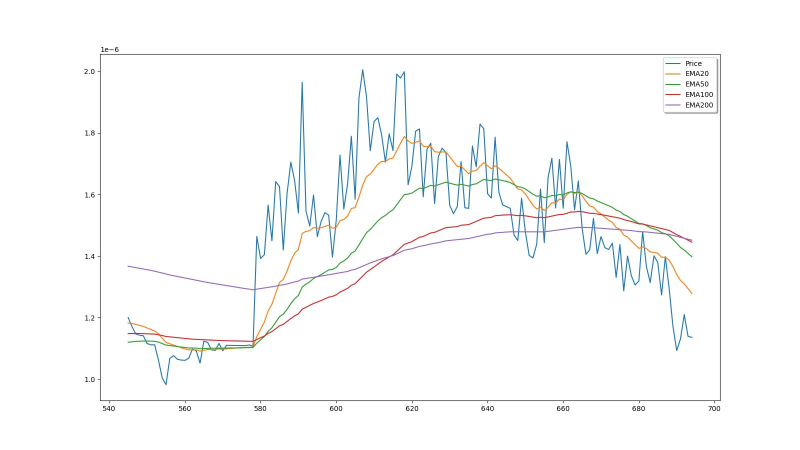 GEKKO Exponential Moving Averages