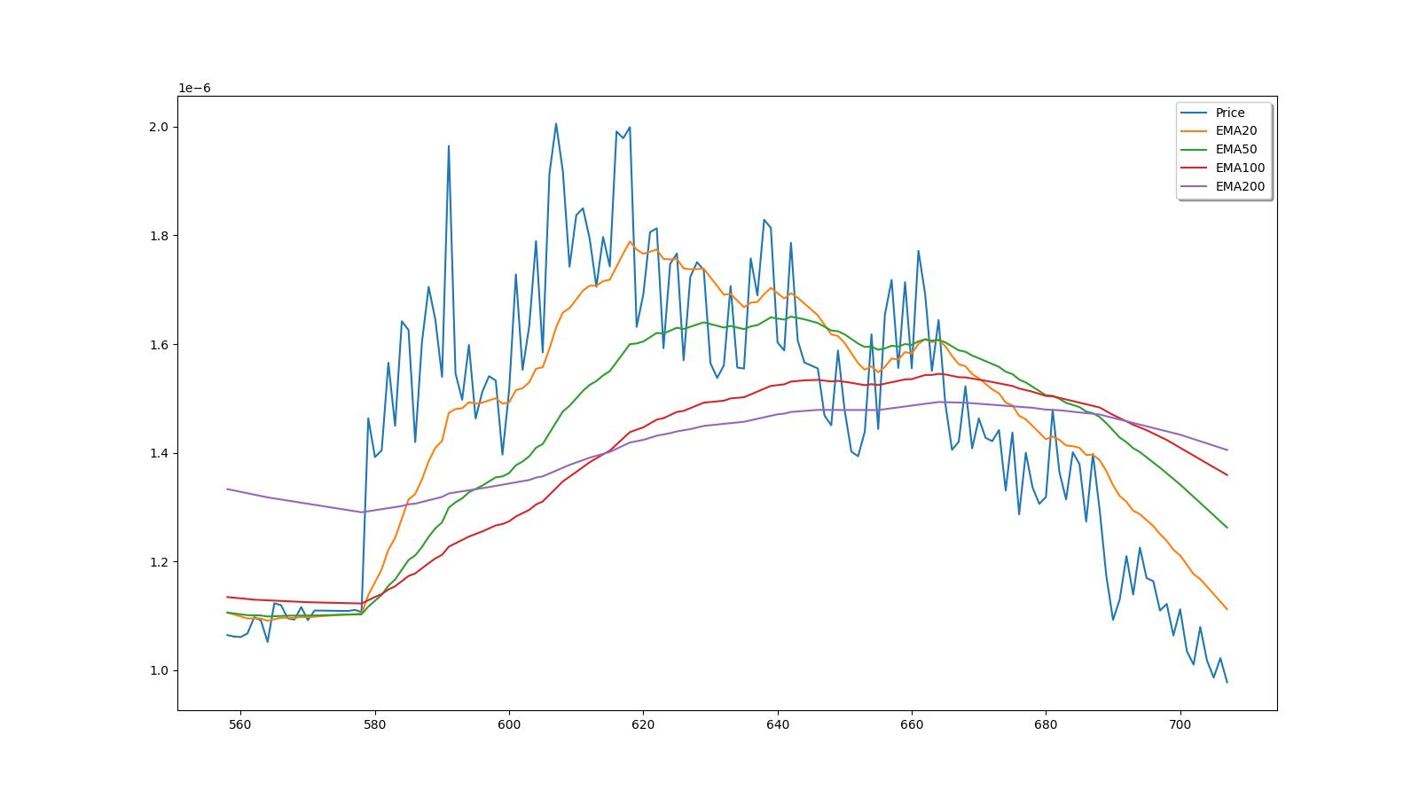 GEKKO Exponential Moving Averages