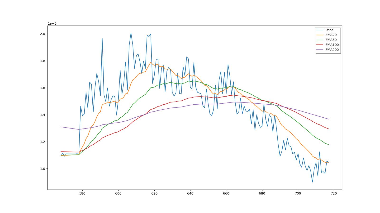 GEKKO Exponential Moving Averages