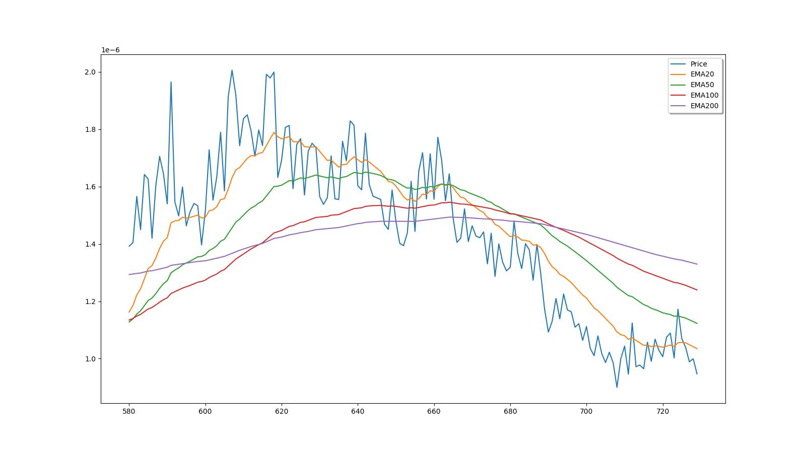 GEKKO Exponential Moving Averages