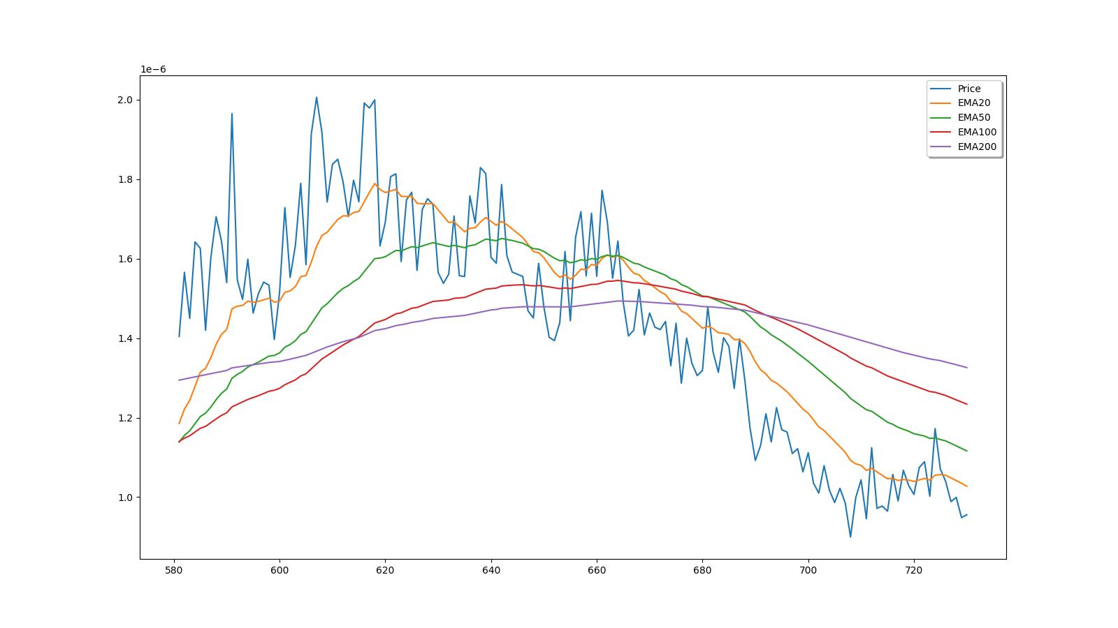 GEKKO Exponential Moving Averages
