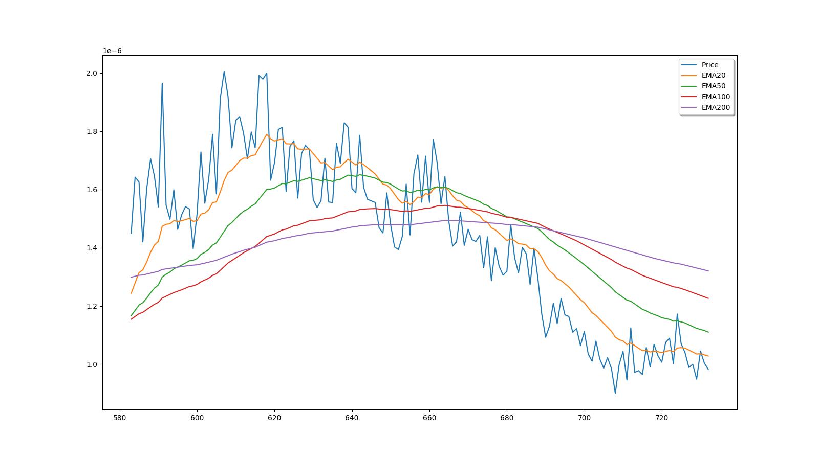 GEKKO Exponential Moving Averages