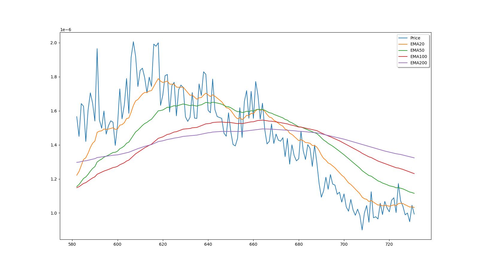 GEKKO Exponential Moving Averages