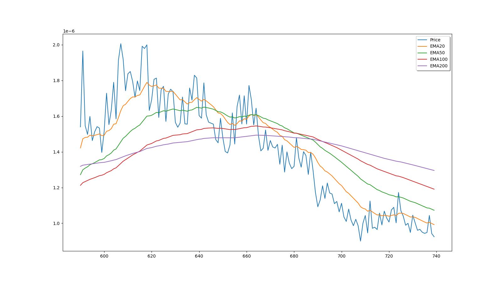 GEKKO Exponential Moving Averages