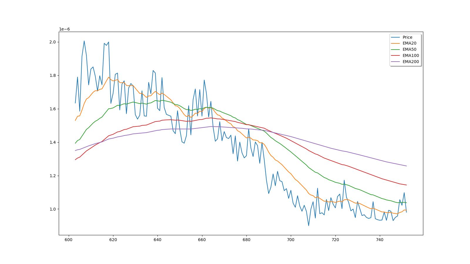 GEKKO Exponential Moving Averages