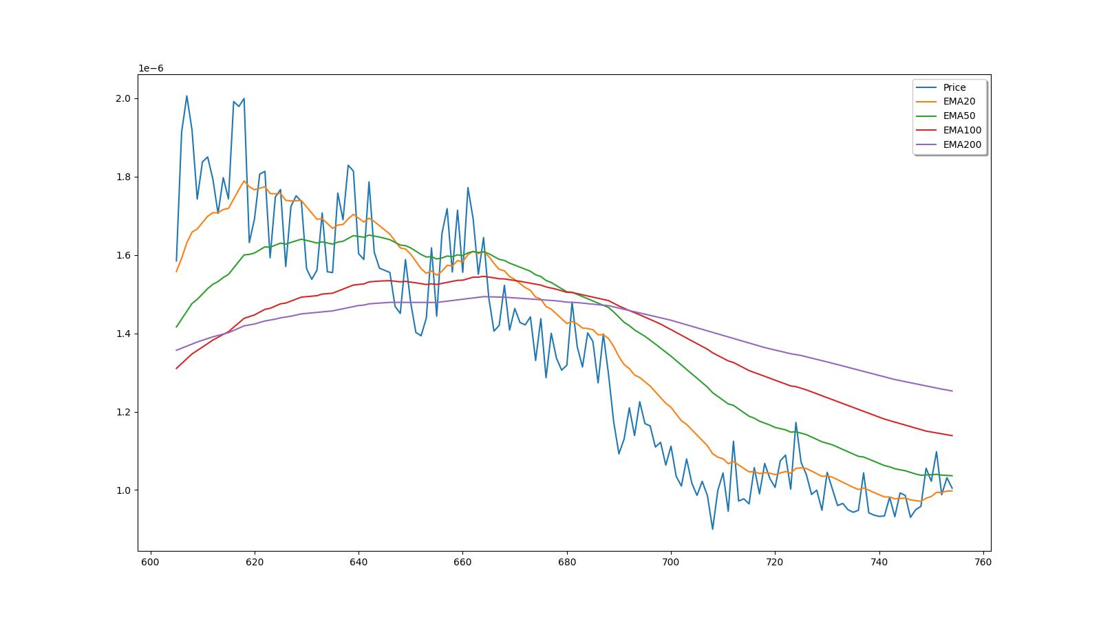 GEKKO Exponential Moving Averages