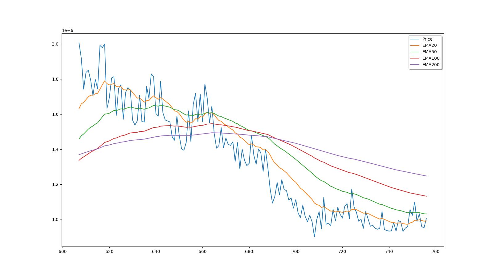 GEKKO Exponential Moving Averages