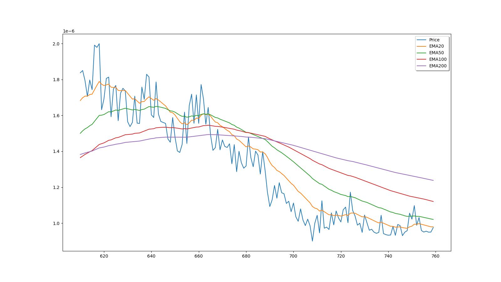 GEKKO Exponential Moving Averages