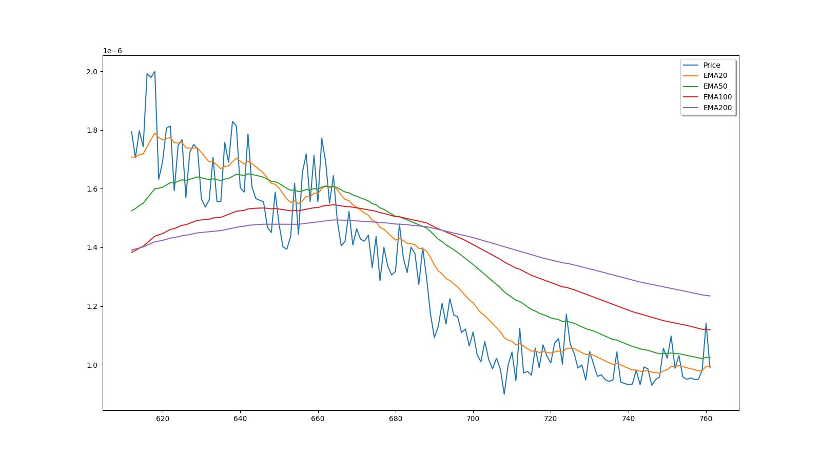 GEKKO Exponential Moving Averages