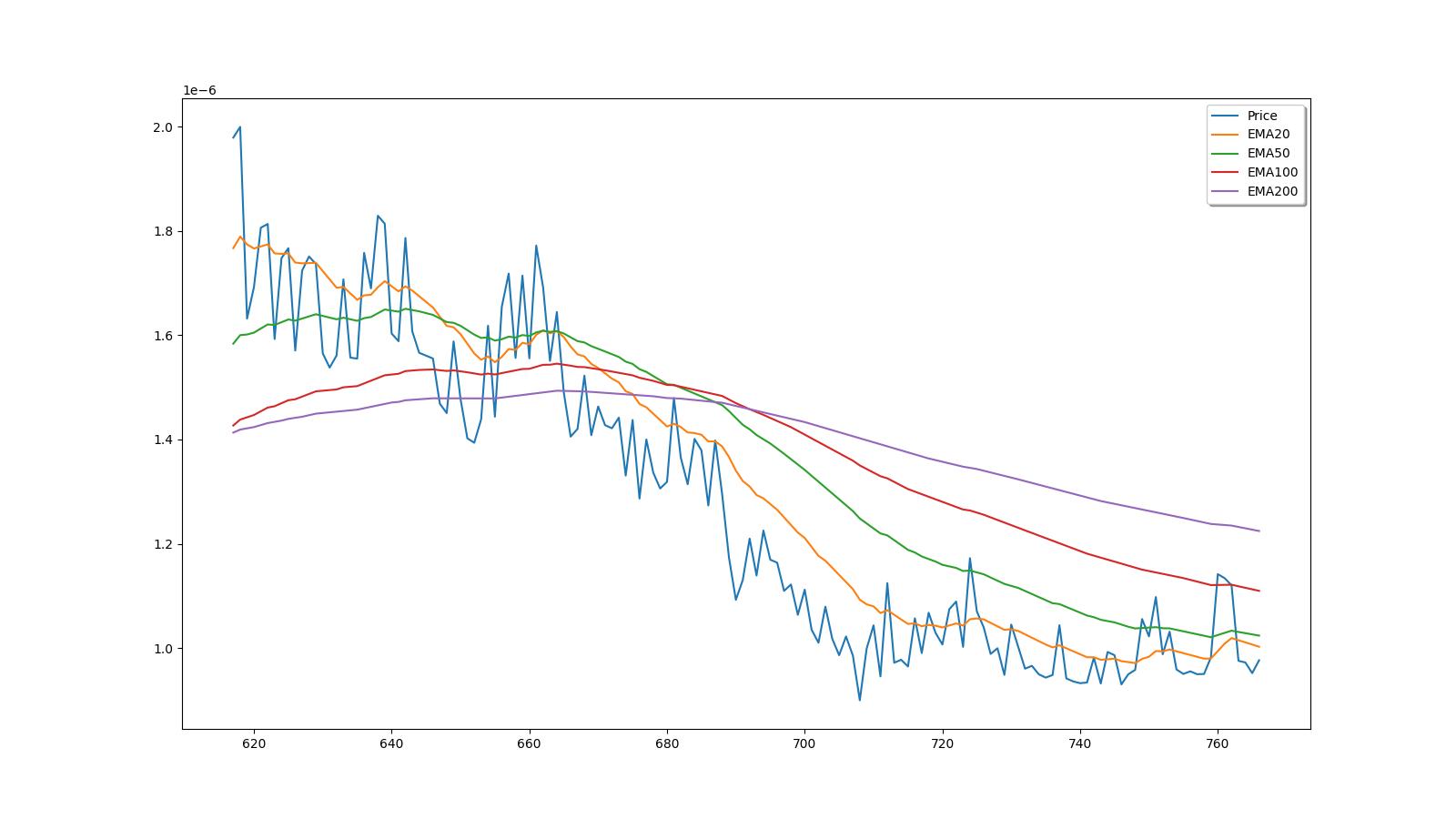 GEKKO Exponential Moving Averages