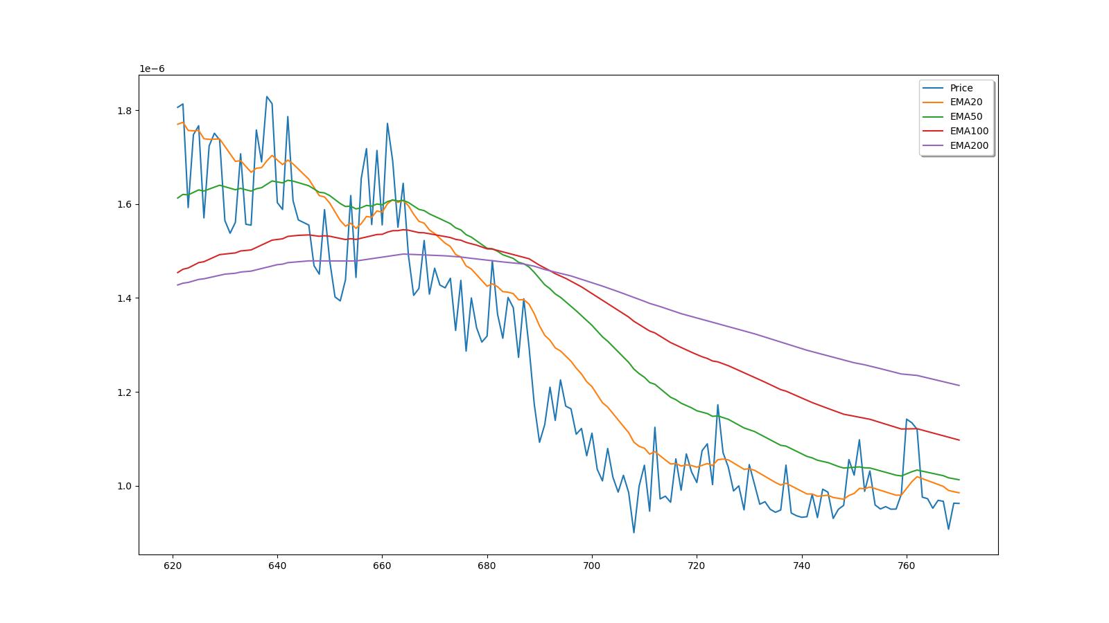 GEKKO Exponential Moving Averages