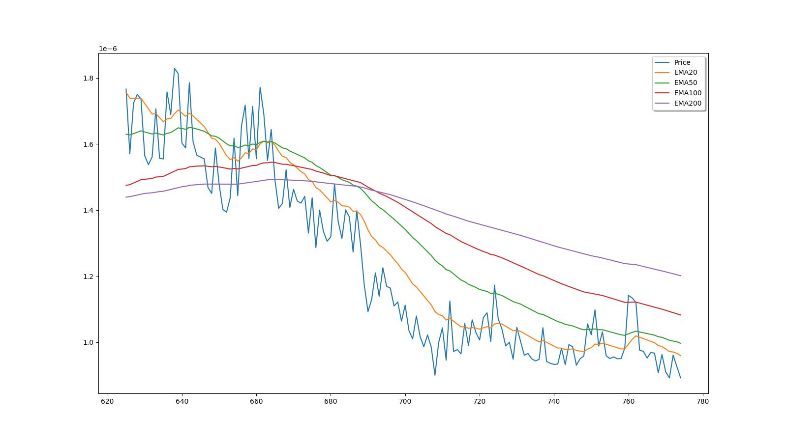 GEKKO Exponential Moving Averages