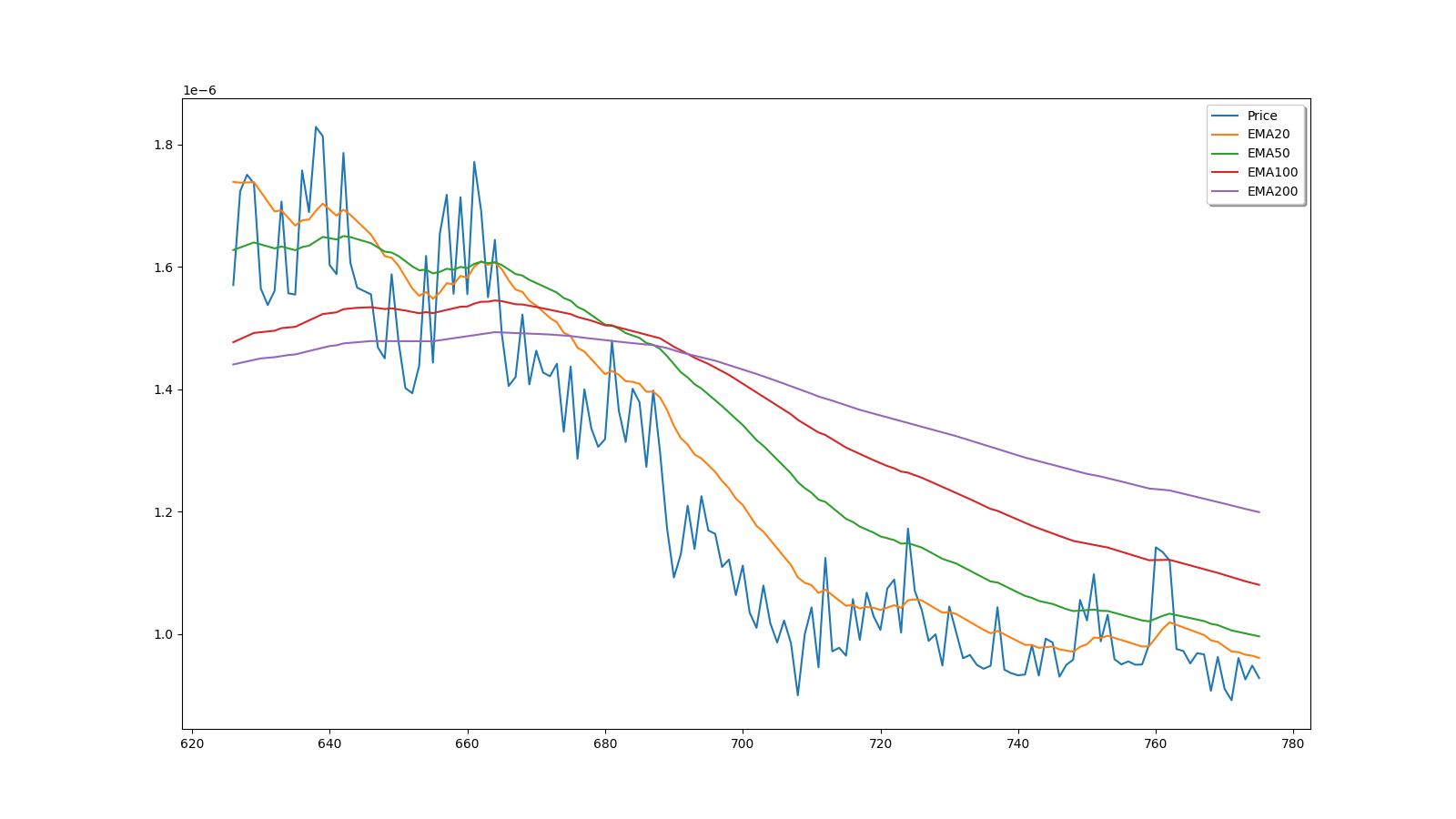 GEKKO Exponential Moving Averages
